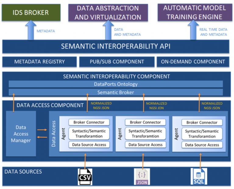 Scalability, Interoperability and Definition Standards – DataPorts